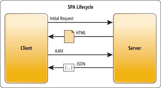 Single Page Application (SPA), Aplikasi Website Modern Yang Lagi Tren